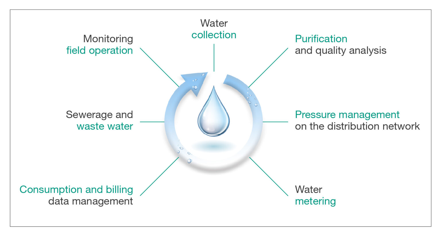 Digitalising the water cycle - Pietro Fiorentini